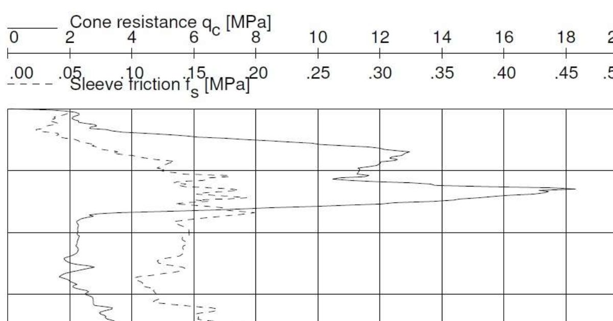 Cone Penetrometer Testing (CPT) - Ruddlesden Geotechnical